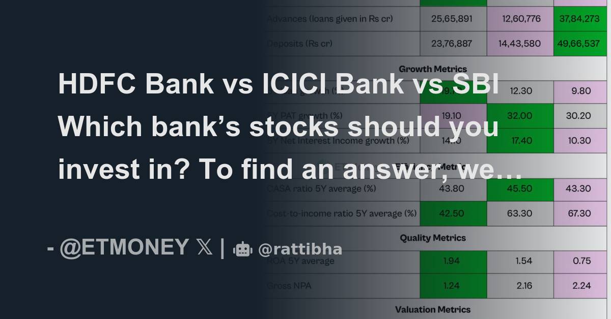 HDFC Bank vs ICICI Bank vs SBI Which bank’s stocks should you invest in? To find an answer, we ...