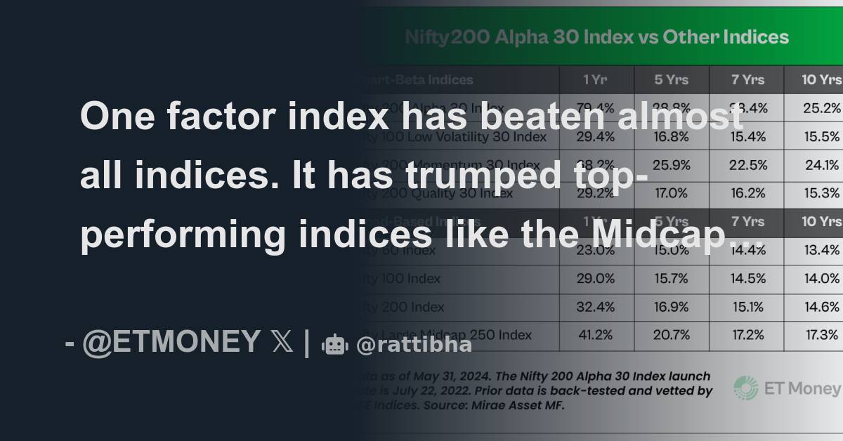 One factor index has beaten almost all indices. It has trumped top-performing indices like the ...