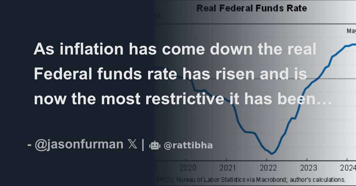As inflation has come down the real Federal funds rate has risen and is ...