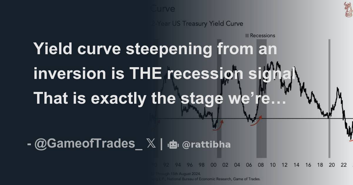 Yield curve steepening from an inversion is THE recession signal That is exactly the stage we’re ...