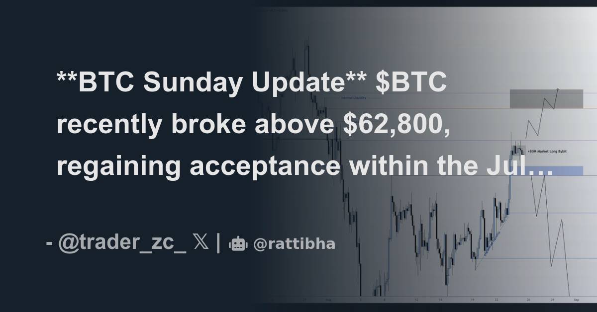 **BTC Sunday Update** $BTC recently broke above $62,800, regaining ...