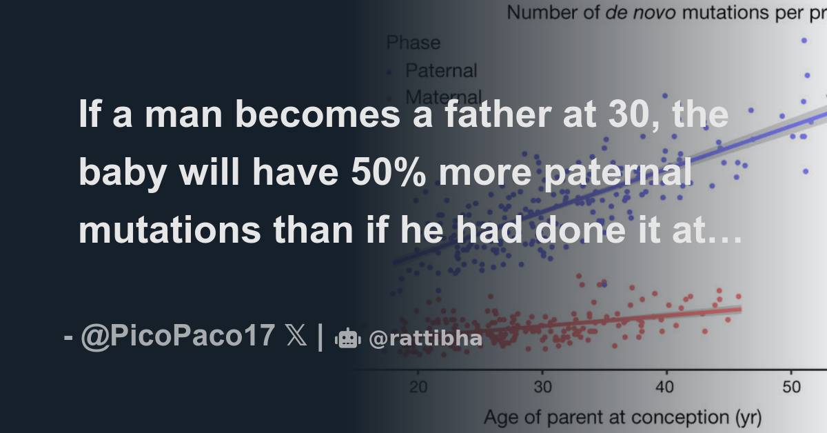 If a man becomes a father at 30, the baby will have 50% more paternal ...