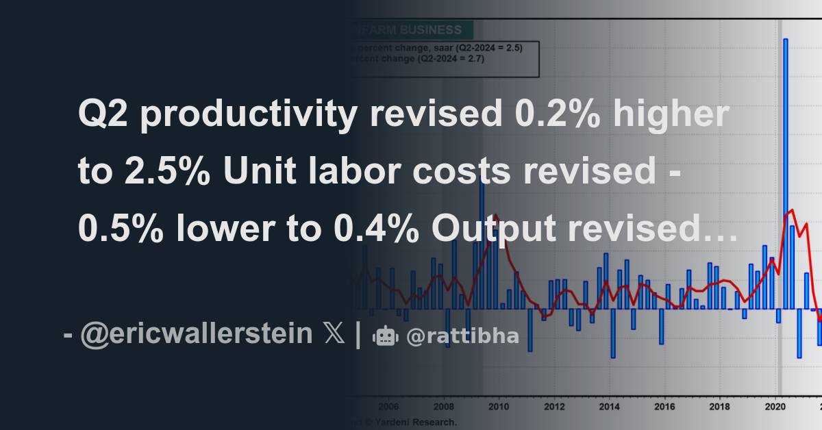 Q2 productivity revised 0.2% higher to 2.5% Unit labor costs revised -0 ...