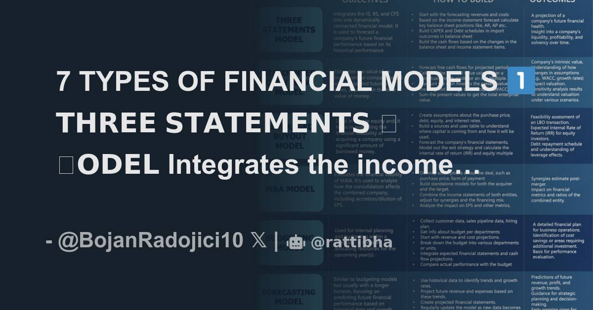 7 TYPES OF FINANCIAL MODELS 1️⃣ 𝗧𝗛𝗥𝗘𝗘 𝗦𝗧𝗔𝗧𝗘𝗠𝗘𝗡𝗧𝗦 𝗠𝗢𝗗𝗘𝗟 Integrates the ...