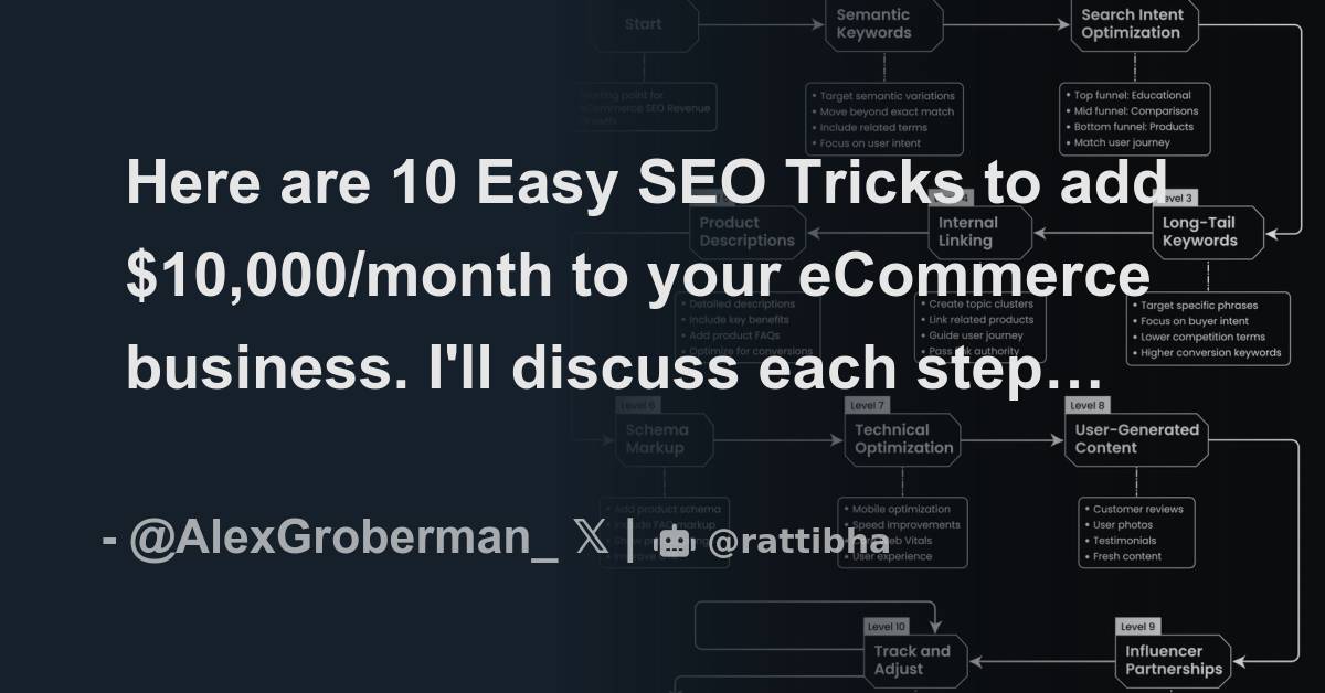 Here are 10 Easy SEO Tricks to add $10,000/month to your eCommerce ...