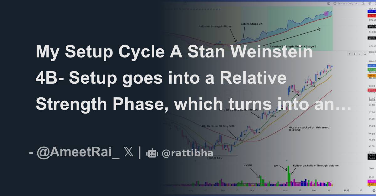 My Setup Cycle A Stan Weinstein 4B- Setup goes into a Relative Strength ...